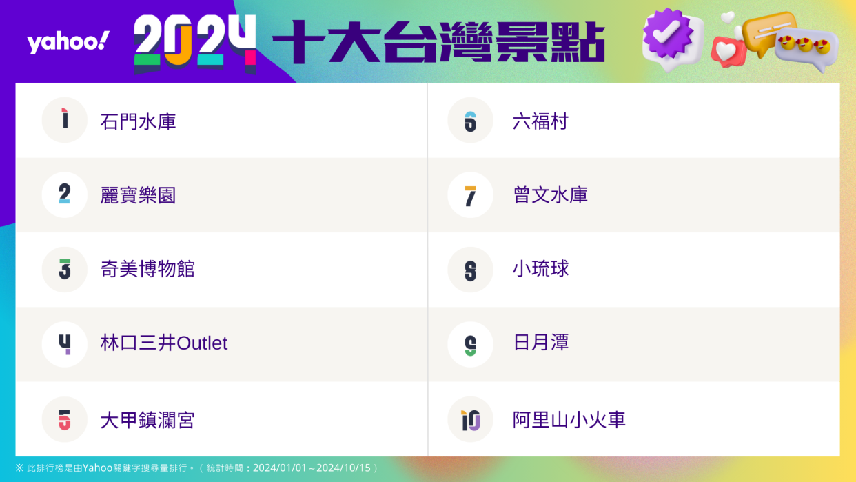 Yahoo Kimo công bố 10 điểm du lịch hàng đầu Đài Loan và 10 tuyến đường đi bộ hàng đầu cho năm ...